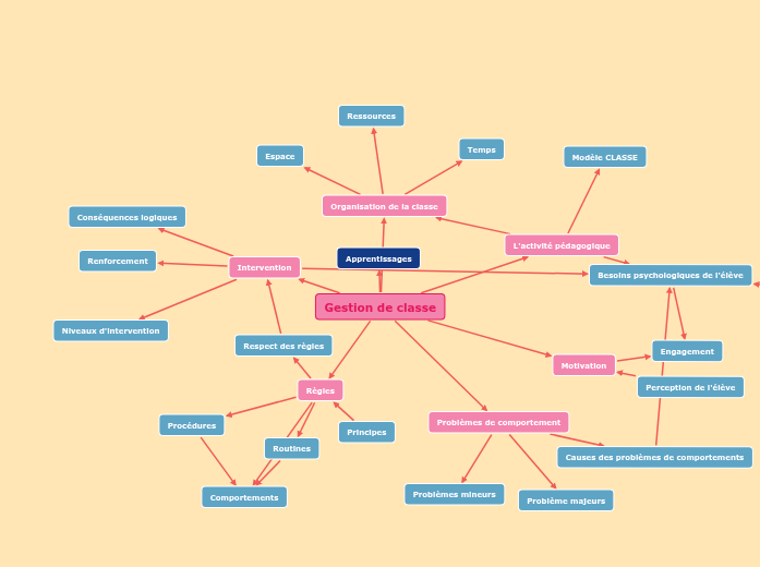 Gestion de classe - Mind Map
